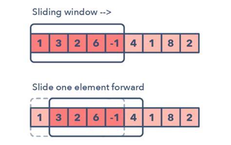 [algorithm] 슬라이딩 윈도우 알고리즘 sliding window algorithm