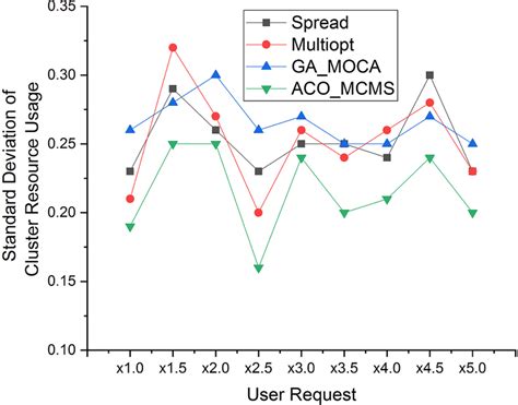 comparative results of standard deviation of cluster resource usage