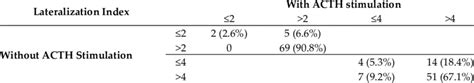 Lateralization Index Comparison In 76 Patients With And Without