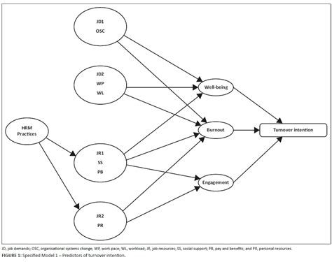 Predictive Performance Models In The South African Business Process Services Industry