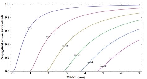Plot Of Normalized Propagation Constant Of The Waveguide Verses Width