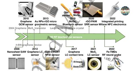 Developments Of Various RF Sensing Schemes Based On 2D Materials Download Scientific Diagram