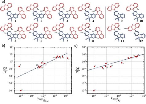 Understanding And Designing Thermally Activated Delayed Fluorescence Emitters Beyond The Energy
