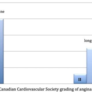 Distribution Of Angina Functional Class CCS Classification At The Download Scientific Diagram