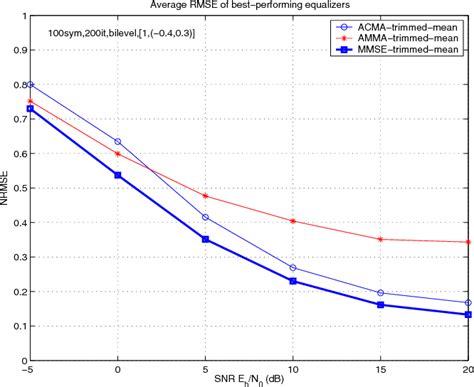 Figure 2 From A Deterministic Blind Equalization Method For Multi Modulus Signals Semantic Scholar