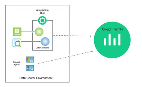 Observability For The Modern Datacenter With Netapp Cloud Insights