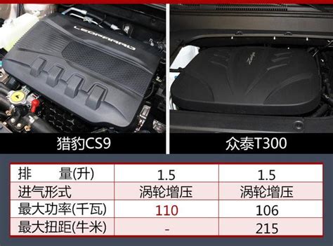 猎豹cs9增搭1 5t发动机 动力超众泰t300 知乎