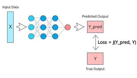 Understanding And Implementing Different Loss Functions Of Neural Networks From Scratch By