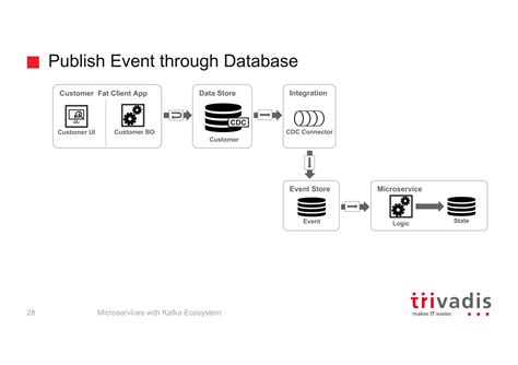 Microservices With Kafka Ecosystem Pdf Cloud Computing Internet