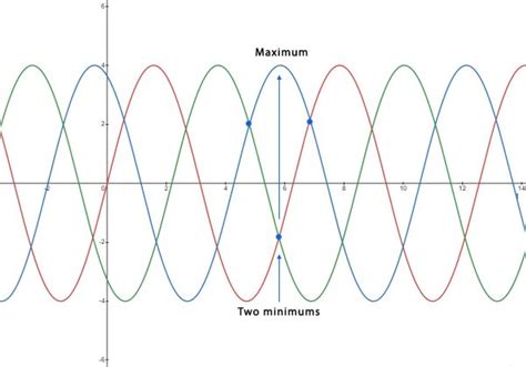 Single Phase Vs Three Phase Power Electrician U