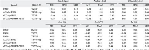 Statistics Including Mean Errors MEs Mean Absolute Errors MAEs And
