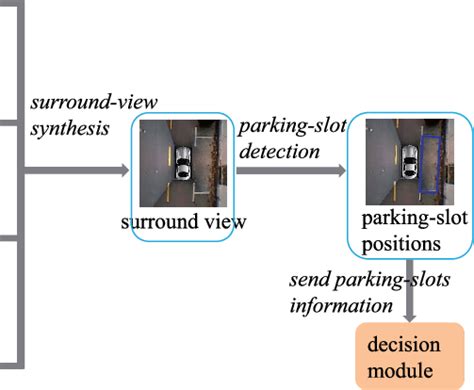The High Level Structure Of A Typical Vision Based Parking Slot Download Scientific Diagram