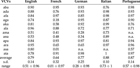 Spearman Correlation Coefficient Between Stoi And Subjective Measures Download Scientific Diagram