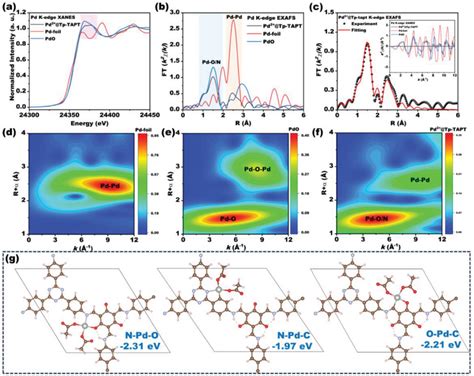 A Xanes Spectra Of Pd²⁺ Tp‐tapt Pd Foil And Pdo At The Pd K‐edge B