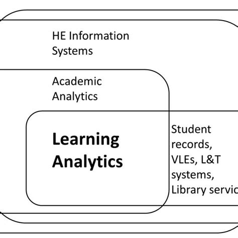 Learning Analytics In Context Download Scientific Diagram