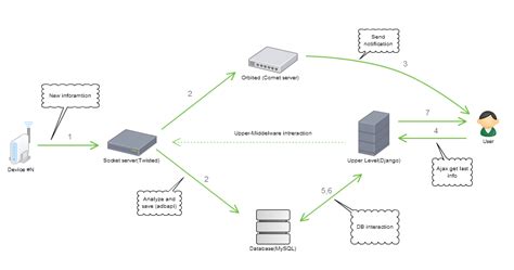 Architecture Twisted Django Comet Orbited The Interaction Of Upper