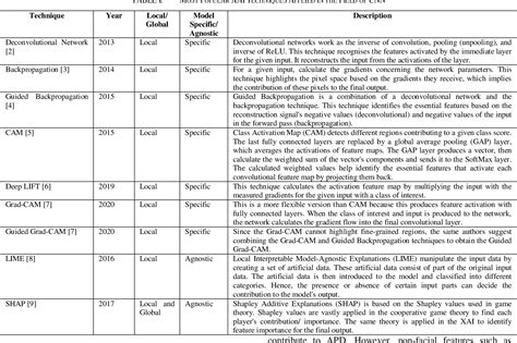 Table I From Explaining The Outputs Of Convolutional Neural Network Recurrent Neural Network