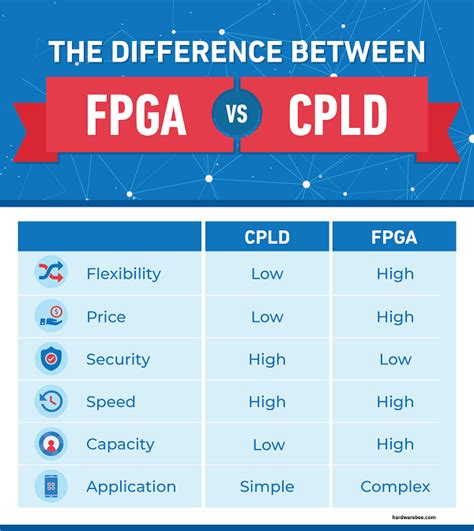 Cpld Vs Fpga What Is The Difference Hardwarebee