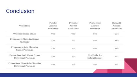 Access Modifiers In Java Pptx
