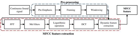 Application Of Multimodal Perception Scenario Construction Based On Iot Technology In University