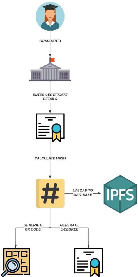 Figure 1 From Digital Degree Issuing And Verification Using Blockchain Semantic Scholar