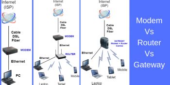 Modem Vs Router Vs Gateway In Home Networks Differences And Comparison