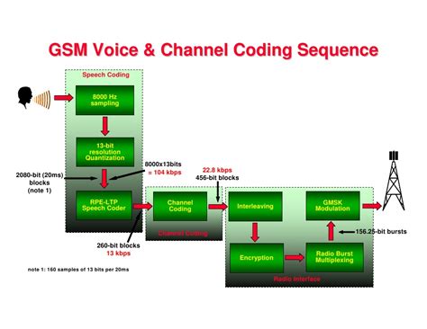 location of modulation and multiplexing in a gsm network electrical