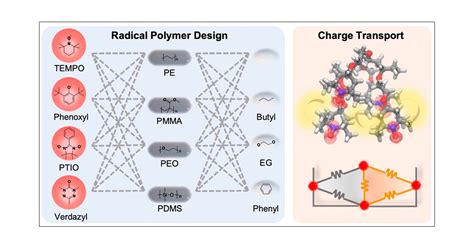 Bridging The Monomer To Polymer Gap In Radical Polymer Design Acs Macro Letters