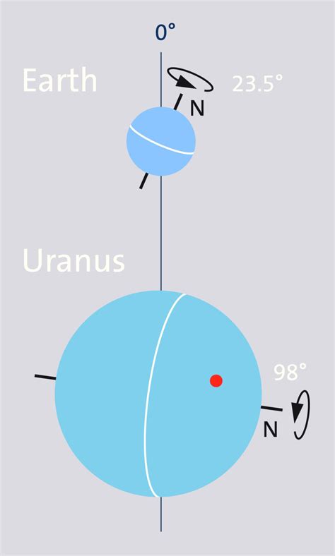 Uranus Griffith Observatory Southern Californias Gateway To The