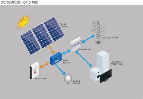Solar Battery System Types Explained Ac And Dc Coupled Soltaro