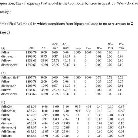 Summary Of Aic Tables For Ml Analyses Across 1000 Randomly Resolved