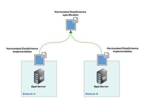 Data Harmonization — Opal Documentation