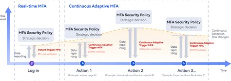 多因素认证MFA 实现动态的双重验证策略保障登录认证安全Authing