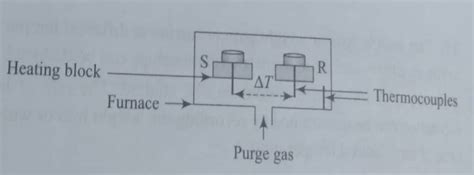 Differential Thermal Analysis Principle Detailed Instrumentation And Application Chemistry Notes