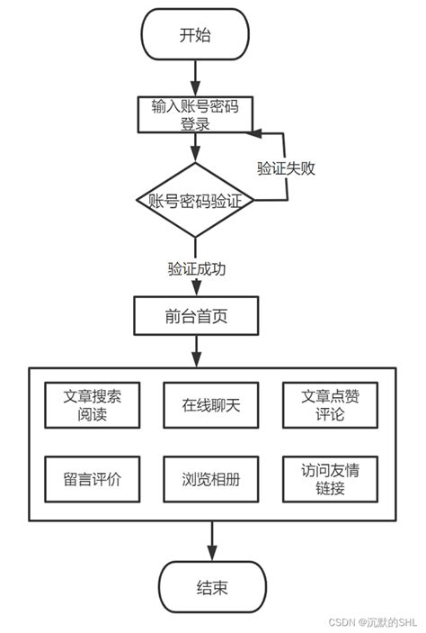 基于springbootvue的毕业设计与实现——java毕设思路分享（二）springbootvue毕设的学习流程 Csdn博客