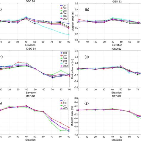 Code Multipath Error Of Bds‐2 On B1 And B2 Based On Fy‐3c Download Scientific Diagram