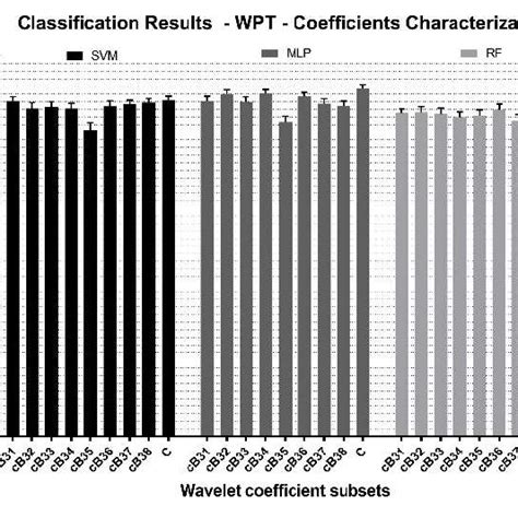 Classification Accuracy When Extracting Features From The Wpt Wcs C