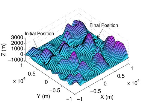 Optimal Aircraft Trajectory Over Three Dimensional Terrain Download Scientific Diagram
