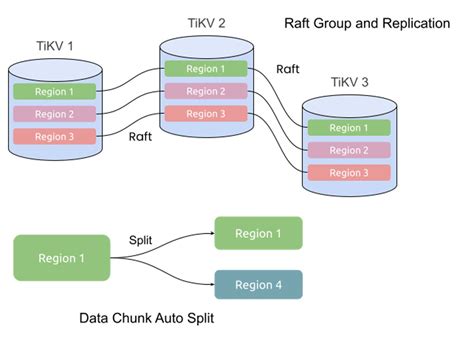How A New Database Architecture Supports Scale And Reliability In Tidb Infoworld