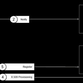 2 Interactions Required For Issuing A Digital Identity In The IDS Download Scientific Diagram