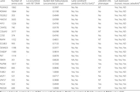 Genes Carrying De Novo Mutations Download Table