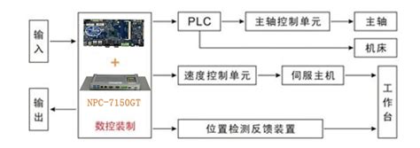 NVIPC工控机在数控机床中的应用 NPC 6150GT 应用实例 诺维工控 工业显示器 工业触摸显示器 工业平板电脑