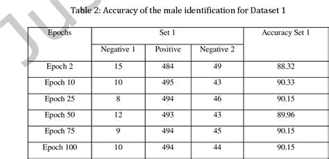 table 2 from low resource language analysis using deep learning algorithm for gender