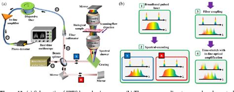 Figure 2 From Principle And Recent Development In Photonic Time Stretch