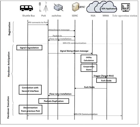 Handover Operation Signaling Flow Download Scientific Diagram