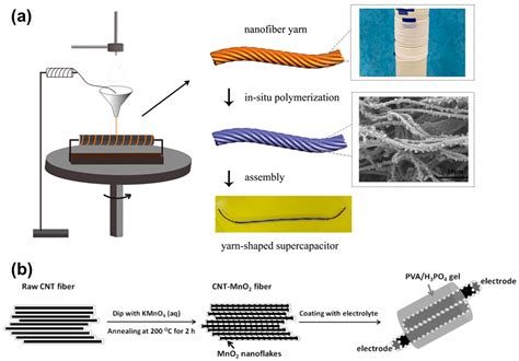 Applied Sciences Free Full Text Review Of Flexible Supercapacitors Using Carbon Nanotube