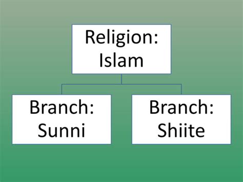 Aphg Unit 3 Religion Intro Ppt