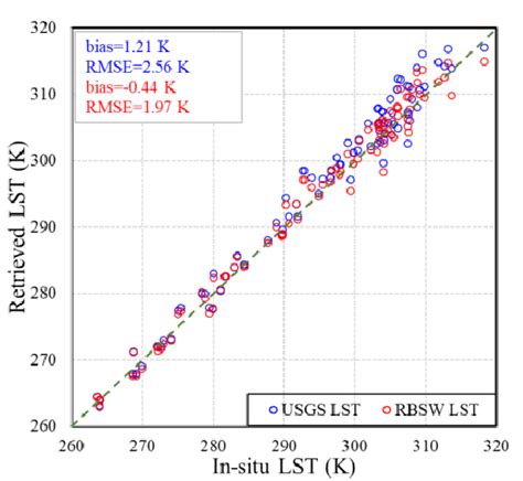 Comparison Between The In Situ Lst And The Retrieved Lst Using The Download Scientific Diagram