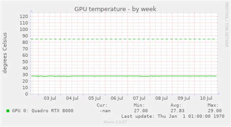 Nvidia Gpu Temp Munin Gpu Vm Dev Gpu Hl589 Cl Cam Ac Uk Nvidia Gpu Temp