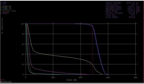Dose Volume Histogram Of Convolution Algorithm Download Scientific
